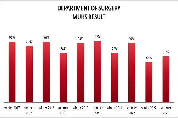 SNJB : Medical Departments Surgery
